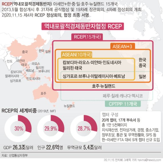 내년 '세계 최대 FTA' RCEP 출범…韓 통상영토 전 세계 85%로 확대 - 파이낸셜뉴스