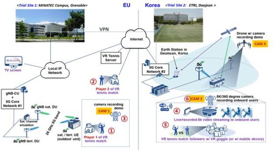 ETRI, 세계 최초 '5G-위성 다중연결망' 대륙 간 연동 성공 - 파이낸셜뉴스