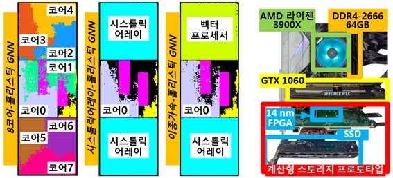 KAIST, 세계 최초 그래프 기반 인공지능 추론 가능한 SSD 개발 - 파이낸셜뉴스
