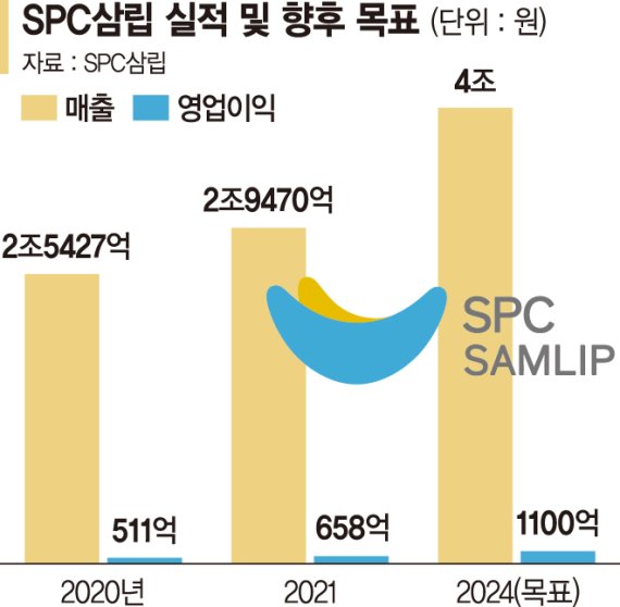 SPC삼립, 간편식·온라인 사업 키워 몸집 불린다 - 파이낸셜뉴스