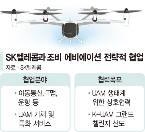 SKT, 美 조비와 UAM 협력…'에어택시' 시대 앞당긴다 - 파이낸셜뉴스