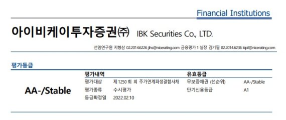 IBK투자증권, 3대 신평사 신용등급 'AA-' 줄상향 - 파이낸셜뉴스