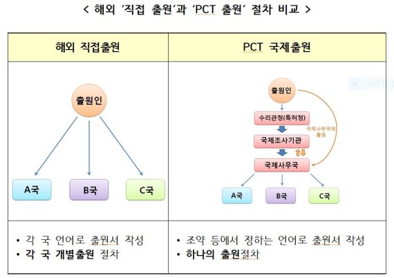 韓, 2년 연속 PCT 국제특허출원 세계 4위 - 파이낸셜뉴스
