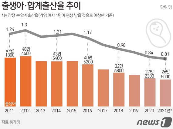 작년 출산율 0 81명 사상 최저…인구감소 5만7000명 역대 최다 파이낸셜뉴스