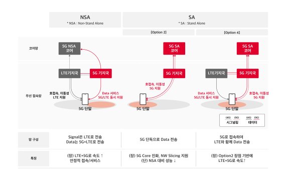 SKT, MWC서 '5G 단독모드' 기술 개발 성과 공개 - 파이낸셜뉴스