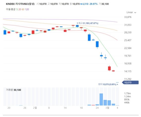 "우려가 현실로"…KINDEX 러시아 ETF, 개장과 동시에 하한가 - 파이낸셜뉴스