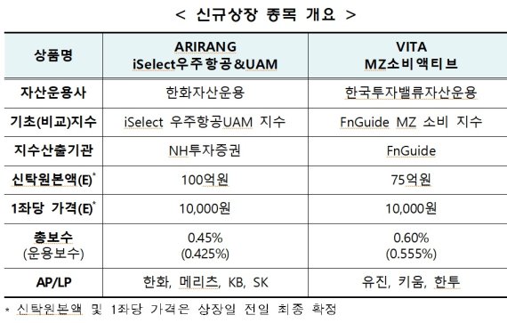 거래소, 우주항공·MZ소비 ETF 2종목 신규 상장 - 파이낸셜뉴스