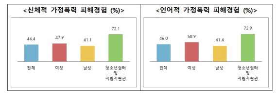 위기 청소년 절반 "보호자로부터 신체·언어 폭력 피해" - 파이낸셜뉴스