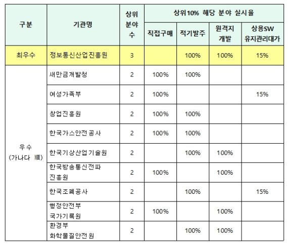 SW 기업과 공정계약·제값 치른 최우수 공공기관 'NIPA' - 파이낸셜뉴스