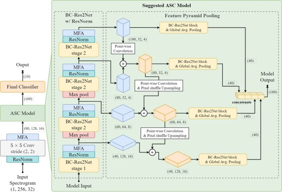 한양대, 'DCASE Challenge 2022'에서 음향 장면 인식 분야 준우승 - 파이낸셜뉴스