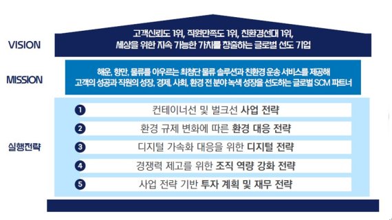 HMM, 2026년까지 15조원 투자…"컨테이너 선복량 120만TEU 확보" - 파이낸셜뉴스