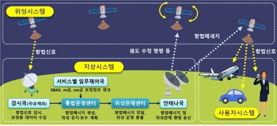 "우주경제 시대 차세대 주자"…3.7조 '한국형 GPS' KPS 사업단 출범 - 파이낸셜뉴스