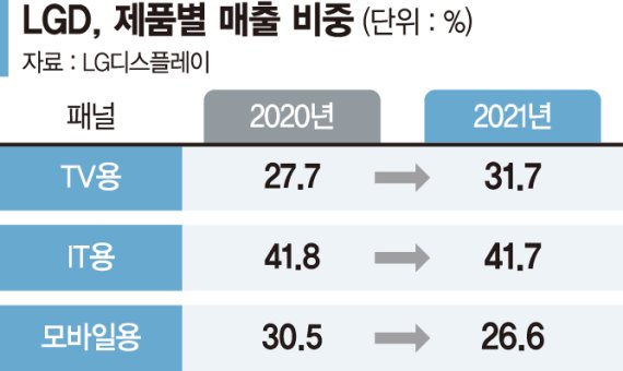 ‘탈LCD'LGD, 올레드TV 매출 비중 절반 넘었다 - 파이낸셜뉴스