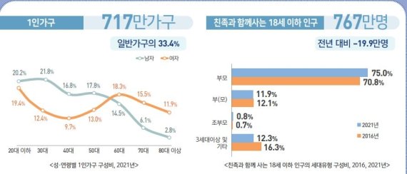 1인 가구 700만명 첫 돌파…혼자 사는 노인 182만명 파이낸셜뉴스