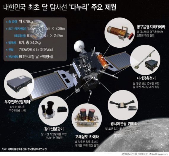 韓 달궤도선 다누리 Bts 다이너마이트 동영상 싣고 떠난 이유 파이낸셜뉴스