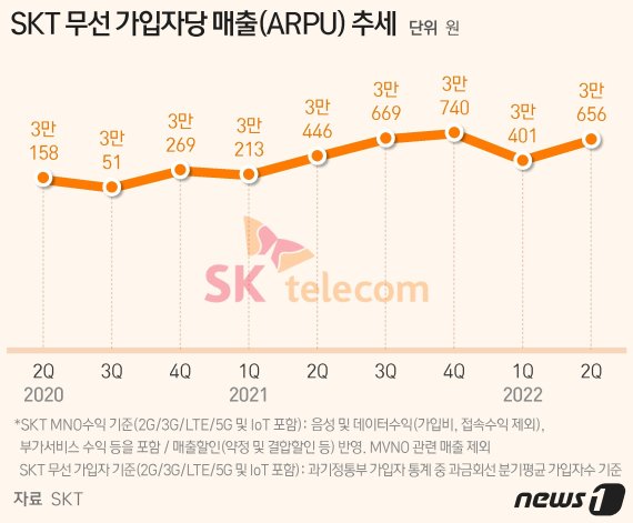 SKT, 상용화 3년만에 '5G 가입자' 비중 50% 돌파…성장 둔화는 과제 - 파이낸셜뉴스