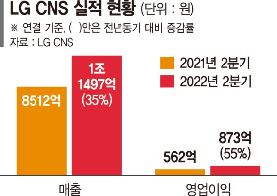 LG CNS 2분기 최대 실적… "DX기업 완벽 변신" - 파이낸셜뉴스