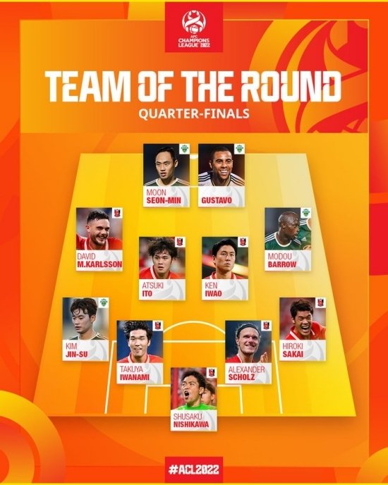 전북, ACL 8강 베스트11에 구스타보·문선민 등 4명 배출 - 파이낸셜뉴스