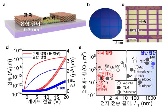 국내 연구진, 나노 크기 초미세 고성능 반도체 소자 합성 성공 - 파이낸셜뉴스