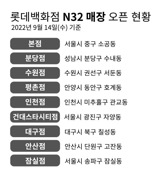 시몬스, 롯데百 안산·잠실점에 N32 단독 매장 개점 - 파이낸셜뉴스