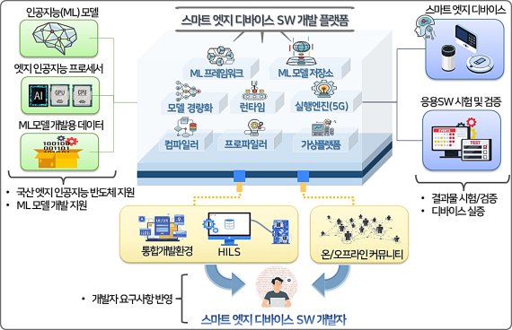ETRI, 스마트 엣지 디바이스 SW 개발 플랫폼 구축 착수 - 파이낸셜뉴스