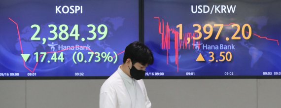 코스피, FOMC 경계감에 0.8% 하락…2400선 무너져(종합) - 파이낸셜뉴스