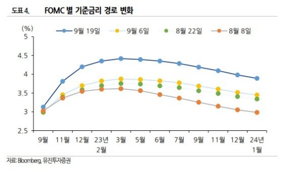 유진證 "9월 FOMC 기준금리 75bp 인상…2023년 인하 기대" - 파이낸셜뉴스