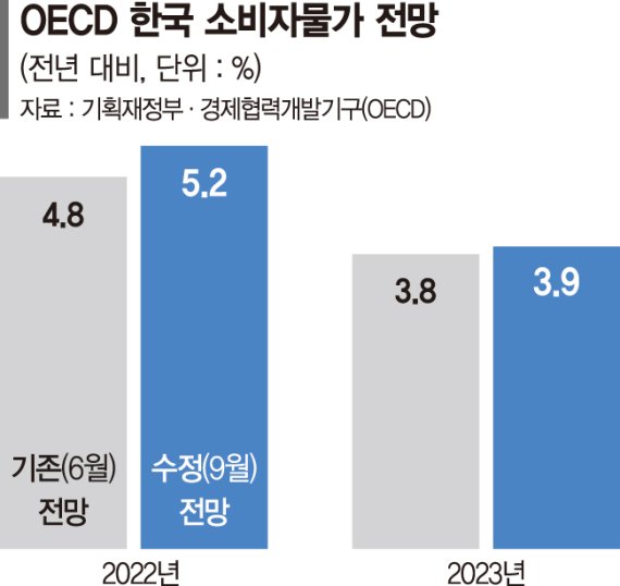 올해 한국 물가전망... OECD, 0.4%p 상향 [OECD의 경고] - 파이낸셜뉴스
