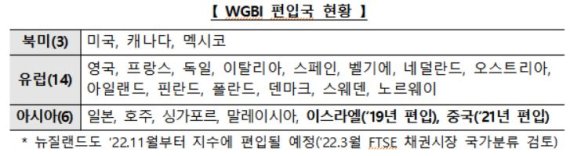 한국, WGBI 관찰대상국 등재…"편입시 환율 안정화 기대"(종합) - 파이낸셜뉴스
