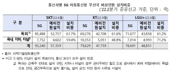 "5G 옥외 무선국 예비전원 설치기준 상향해야…정전 대응 역부족" - 파이낸셜뉴스