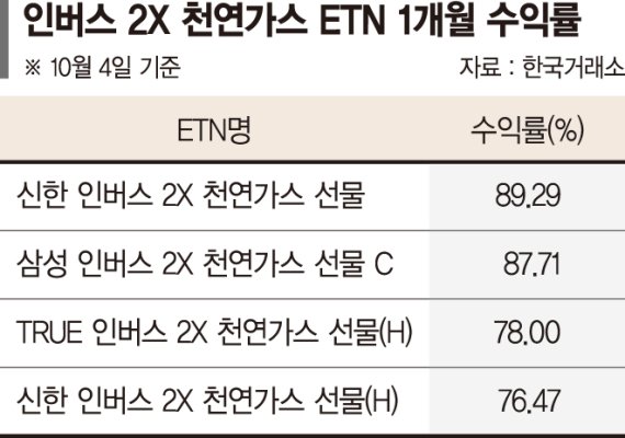 천연가스 인버스 ETN 투자 빛보나 - 파이낸셜뉴스