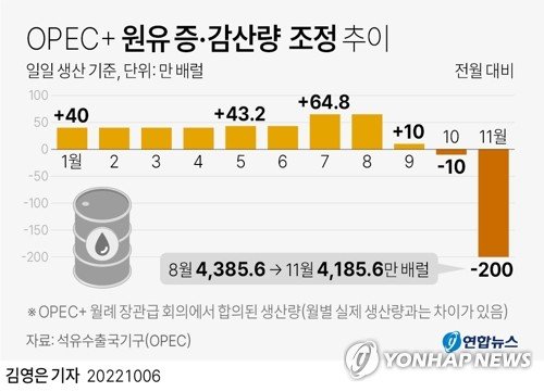 미국 압박에도 OPEC+, 코로나 후 최대폭 감산…하루 200만 배럴(종합) - 파이낸셜뉴스