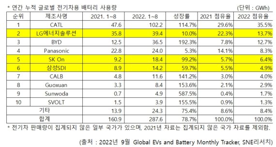 K-배터리 3사, 1~8월 세계 점유율 25%…中 CATL 36% 1위 - 파이낸셜뉴스