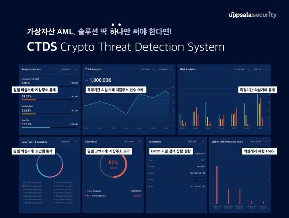 웁살라시큐리티, CTDS 신규 개발…최소 준범감시 인력으로 특금법 준수 - 파이낸셜뉴스
