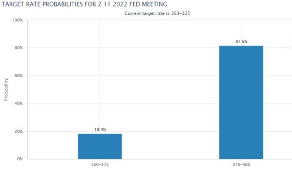 금리선물 11월 FOMC서 0.75%p 인상할 확률 81.6% - 파이낸셜뉴스