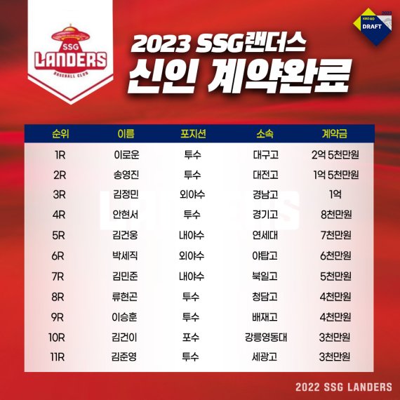 SSG, 2023 신인 11명 전원 계약 완료…'1라운더' 이로운 2억5천 - 파이낸셜뉴스