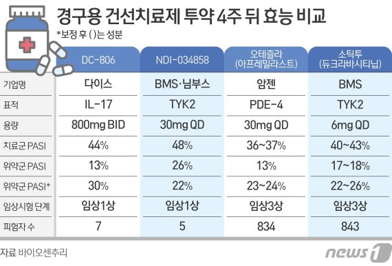 美 다이스, 먹는 건선약 DC-806 초기 임상 공개…치열한 시장에 도전장 - 파이낸셜뉴스