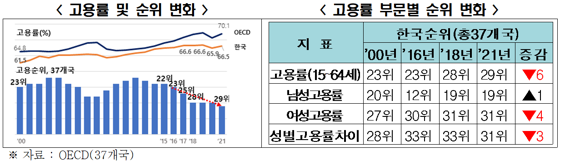 "韓 고용률, OECD 37개국 중 29위로 최하위권" - 파이낸셜뉴스