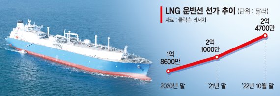몸값 오르는 LNG선… 1척당 3600억 넘었다 - 파이낸셜뉴스