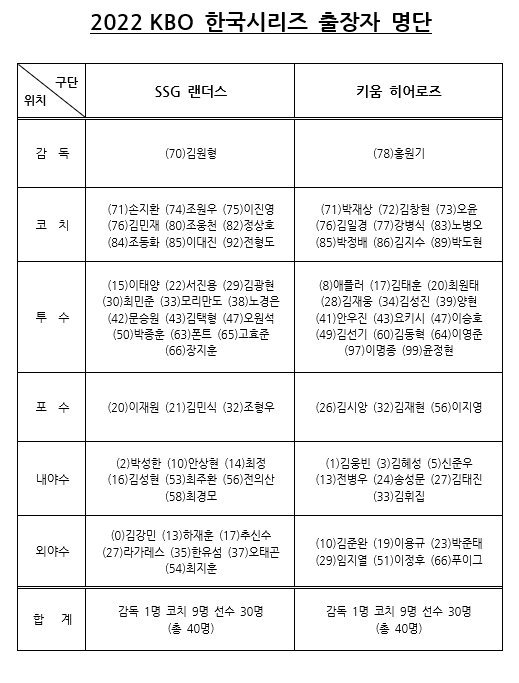 [KS]키움, 박찬혁 제외하고 김시앙 포함…투수는 그대로 - 파이낸셜뉴스