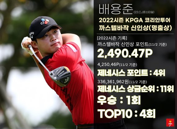 배용준, 2022시즌 KPGA 코리안투어 신인상 - 파이낸셜뉴스
