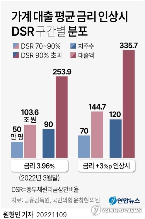 대출금리 7%시대…120만명 세금 내면 원리금도 못 갚아 - 파이낸셜뉴스