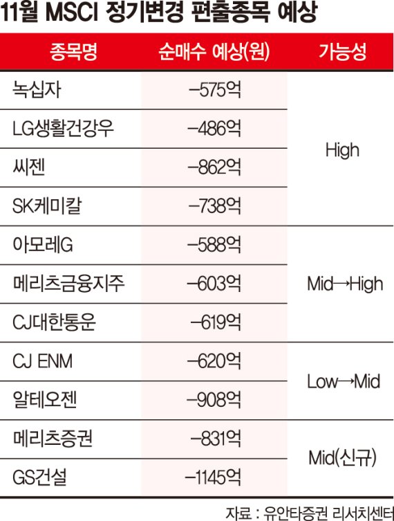 "유출규모 역대급" MSCI 편출 종목 주의보 - 파이낸셜뉴스