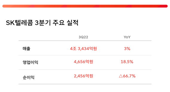 [종합] SKT 3Q 매출 4.3조..“신사업 성과 본격화” - 파이낸셜뉴스