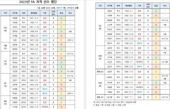KBO, FA 자격 공시…양의지·채은성 등 40명 - 파이낸셜뉴스