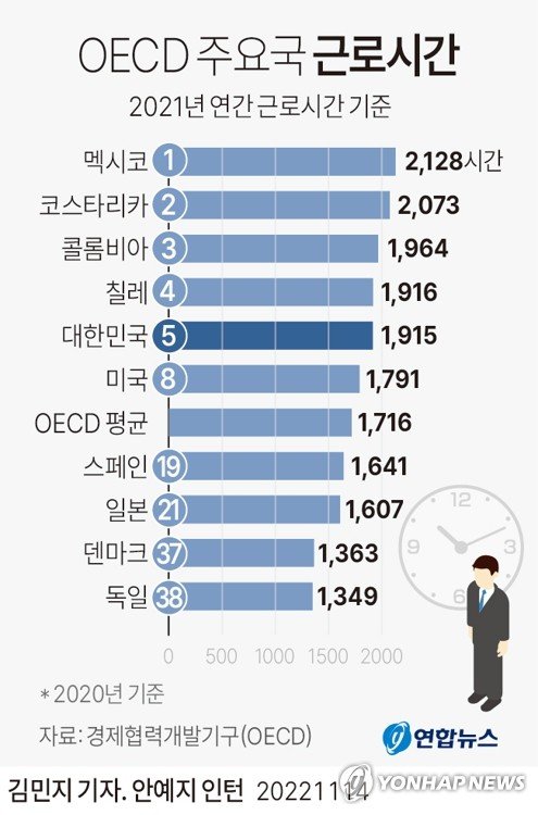 한국 근로시간 10년간 10.3% 감소…아직은 OECD 5위 - 파이낸셜뉴스