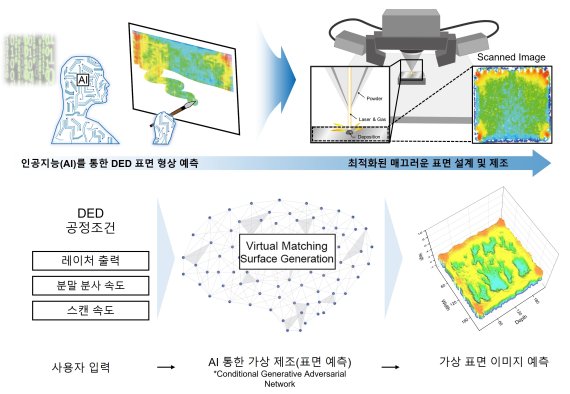 UNIST, 금속 표면 가상으로 제조하는 AI 기술 개발 - 파이낸셜뉴스
