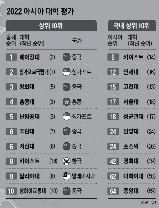 KAIST 국내 1위·아시아 8위…QS 2022-23 아시아 대학 평가 - 파이낸셜뉴스