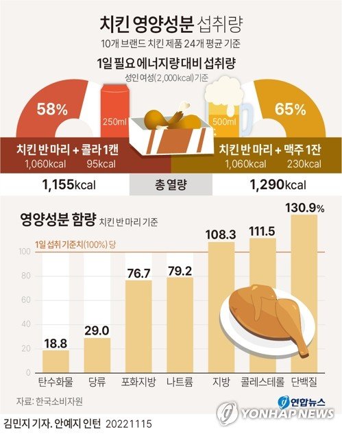 "치킨 1마리 열량, 성인여성 하루 섭취기준 최대 1.5배" - 파이낸셜뉴스
