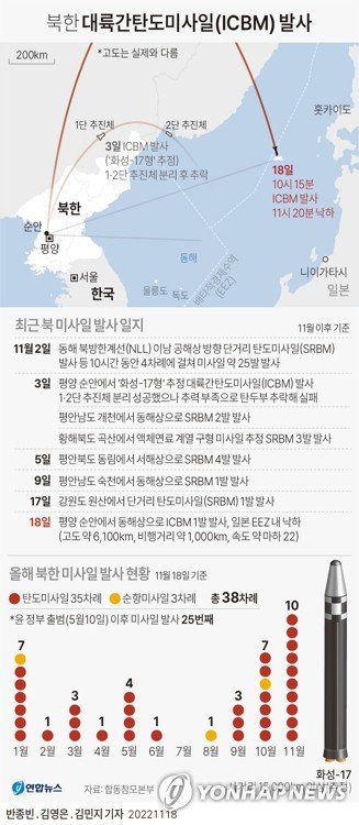 북한 ICBM 일본 EEZ 내 낙하…기시다 "용인 못해"(종합) - 파이낸셜뉴스
